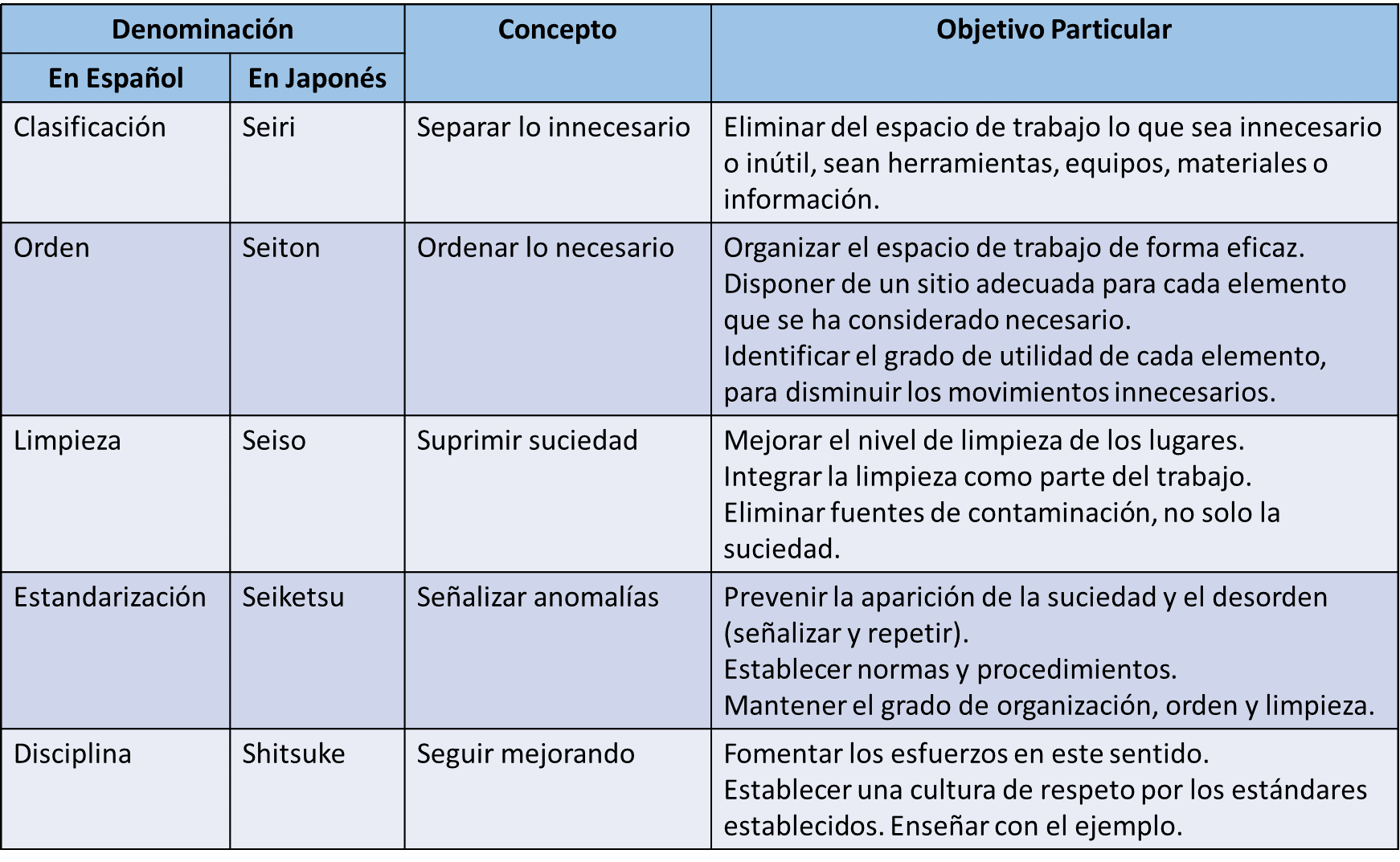 Metodología 5s: "Un lugar para cada cosa y cada cosa en su lugar" - LCI ...